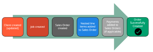 Org Level > Org Settings > Syncore Integration – Commercio Orders Support